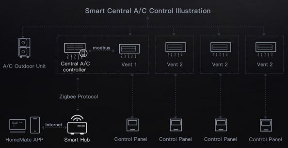 AirMaster Central A/C Control Kit – Techvision
